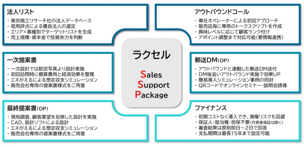産業用太陽光発電の“売る仕組み”を徹底サポート ～ターゲットリスト作成から最終提案書作成まで、一括支援パッケージで市場の活性化に貢献 ...